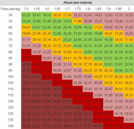IMC índice de Massa Corpórea - IPGO - Centro de Medicina Reprodutiva