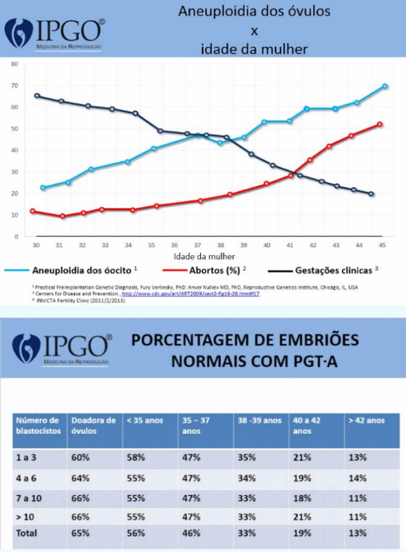 Diagnóstico Genético Pré-implantacional PGS e PGD (PGT-A e PGT-M) | IPGO