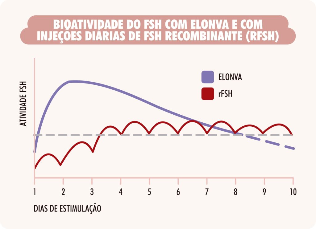 Congelamento de Óvulos | IPGO